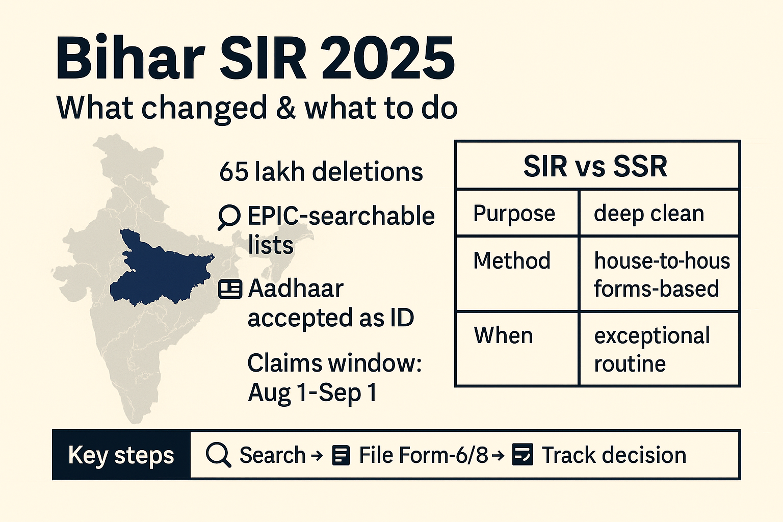 Bihar SIR 2025: What Changed and What To Do - ABC Live